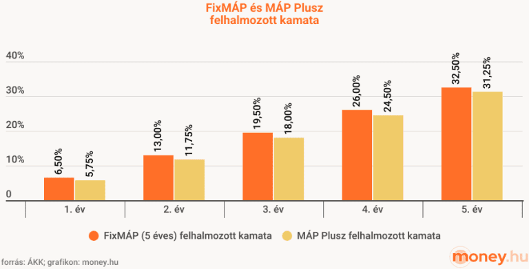 Új állampapírok a piacon: megújul a FixMÁP, a PMÁP és a BMÁP - money.hu